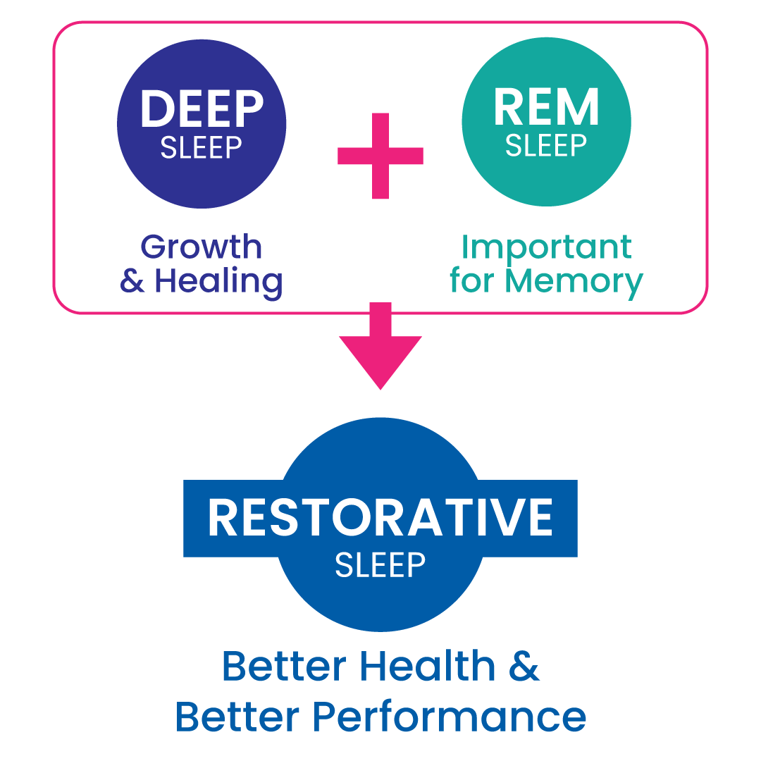Restorative Sleep - When and How to Get It – Rilax