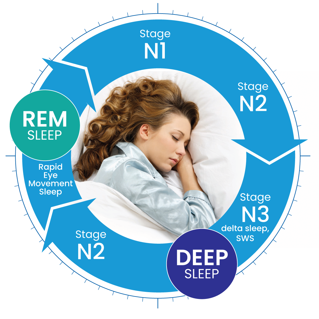 Restorative Sleep - When and How to Get It – Rilax
